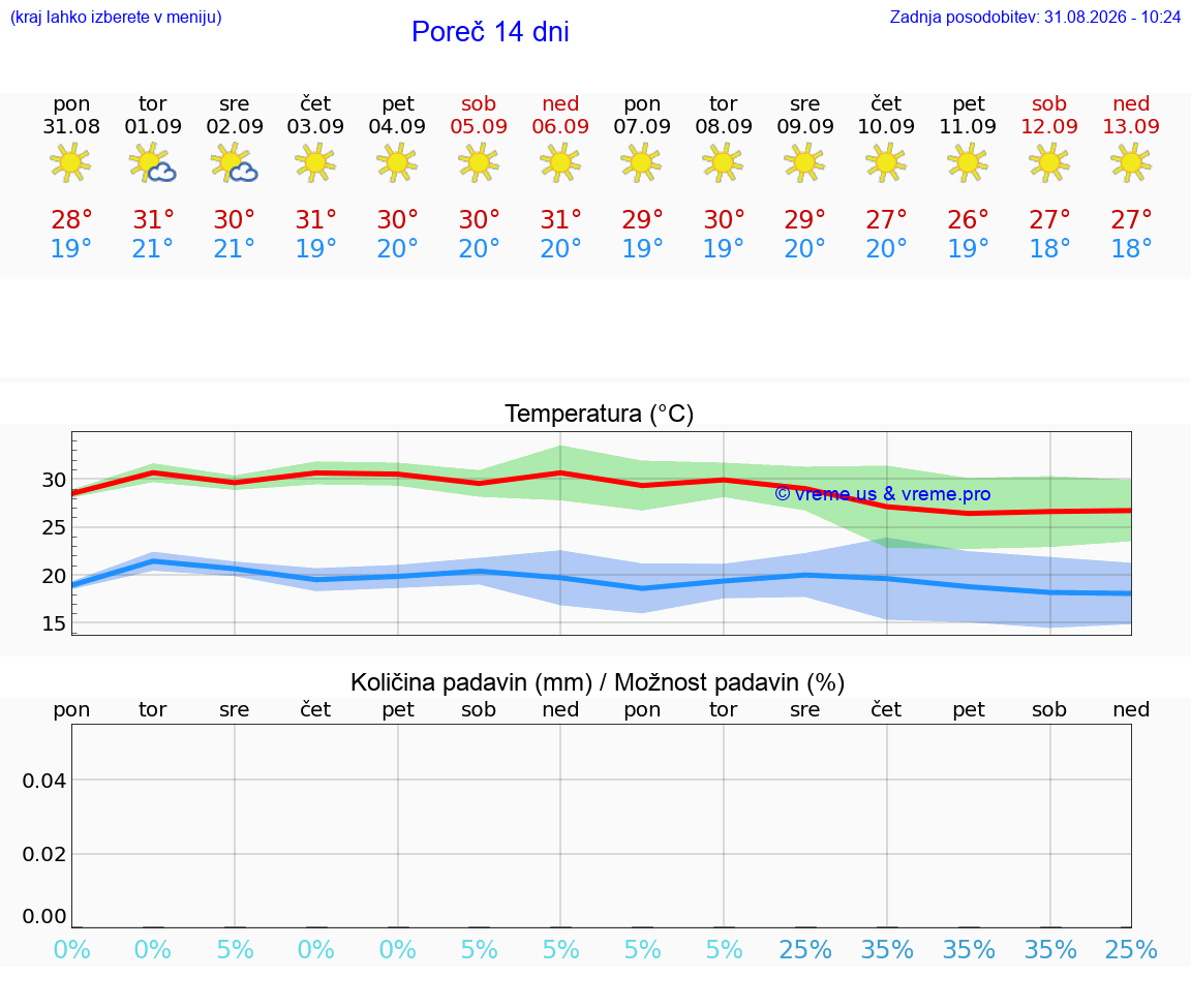 Wetter 14 Tage Porec