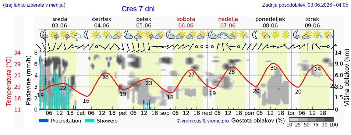 VREME 15 DNI Cres