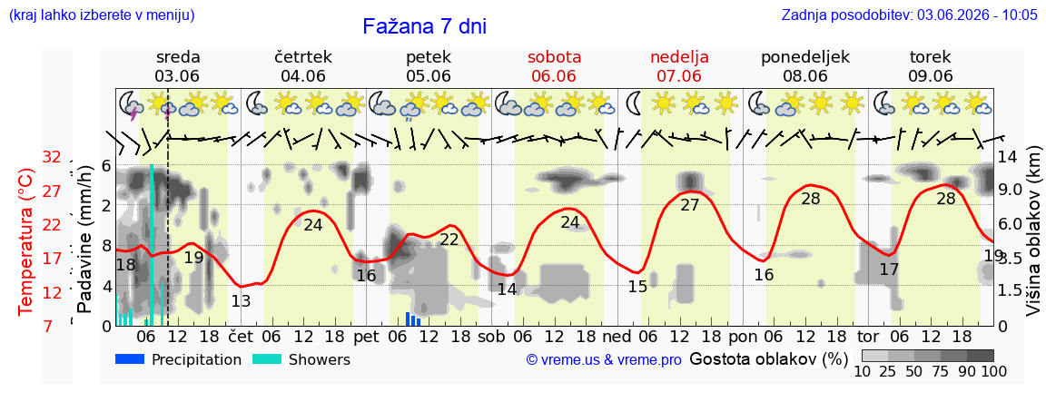 VREME 15 DNI Fažana