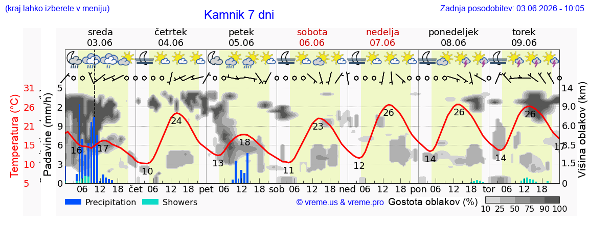 VREME 25 DNI Kamnik