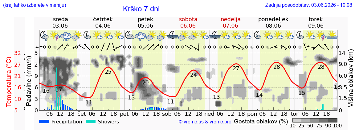 VREME 25 DNI Krško