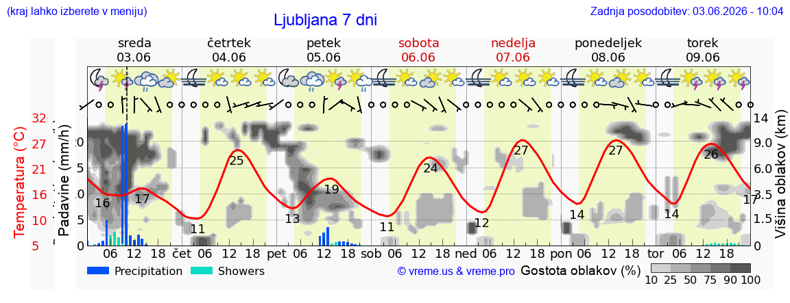 VREME 25 DNI