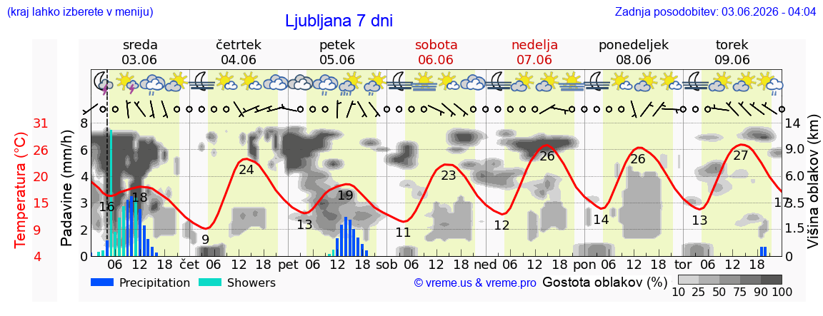VREME 25 DNI