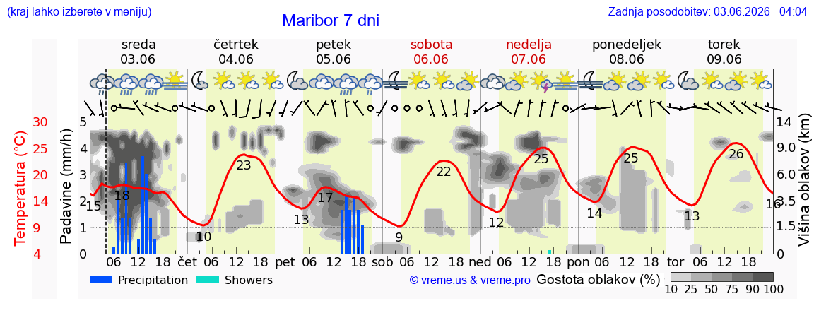 VREME 25 DNI Maribor