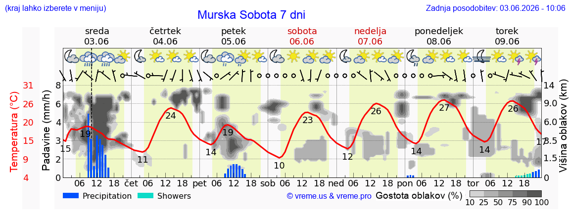 VREME 15 DNI Murska Sobota