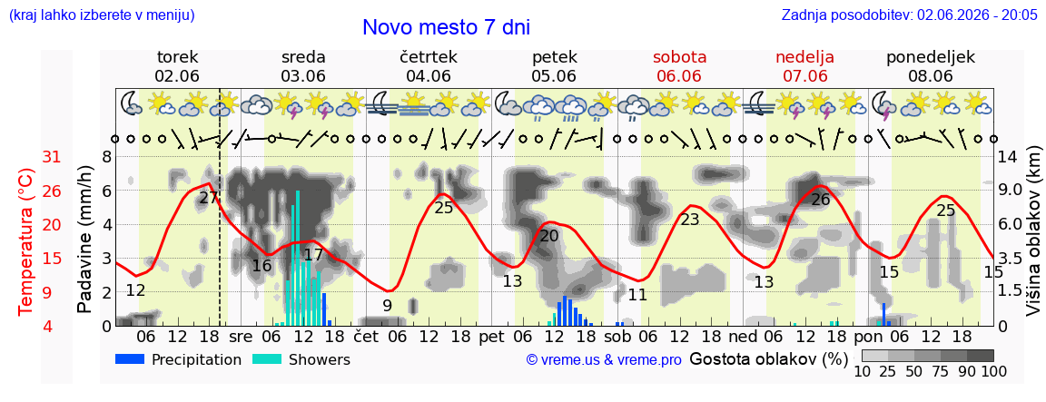 VREME 25 DNI Novo mesto