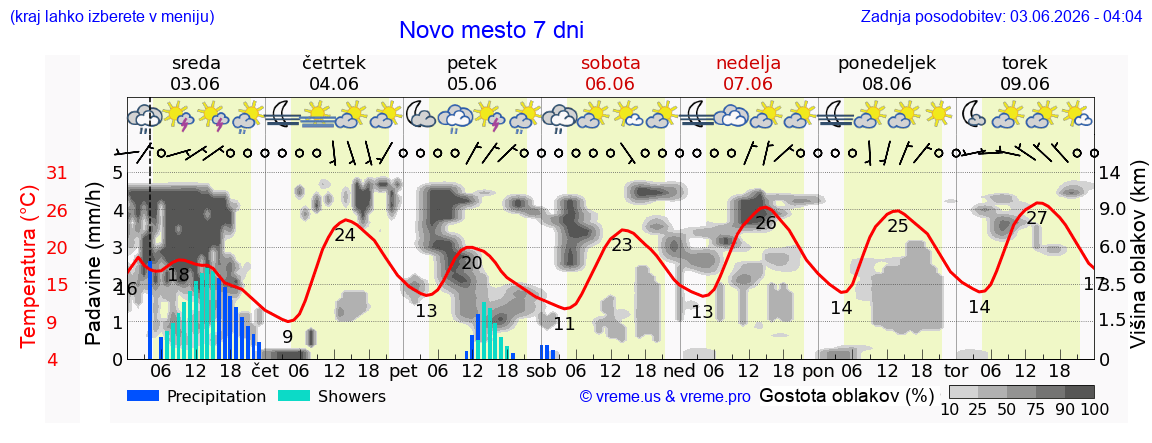 VREME 15 DNI Novo mesto