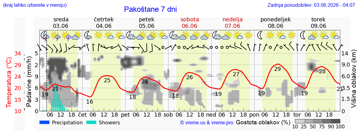 VREME 15 DNI Pakoštane