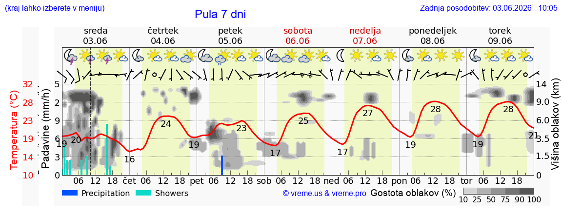 VREME 15 DNI Pula