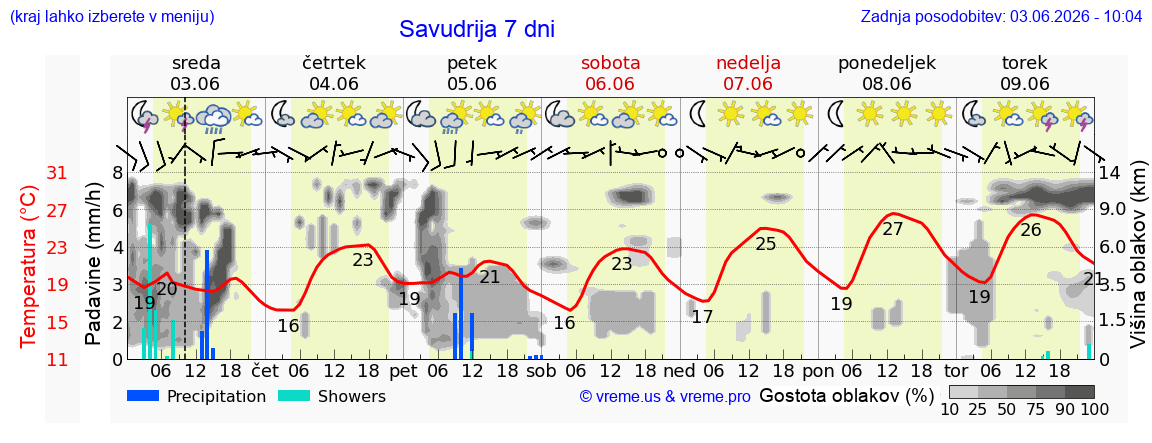 VREME 15 DNI Savudrija