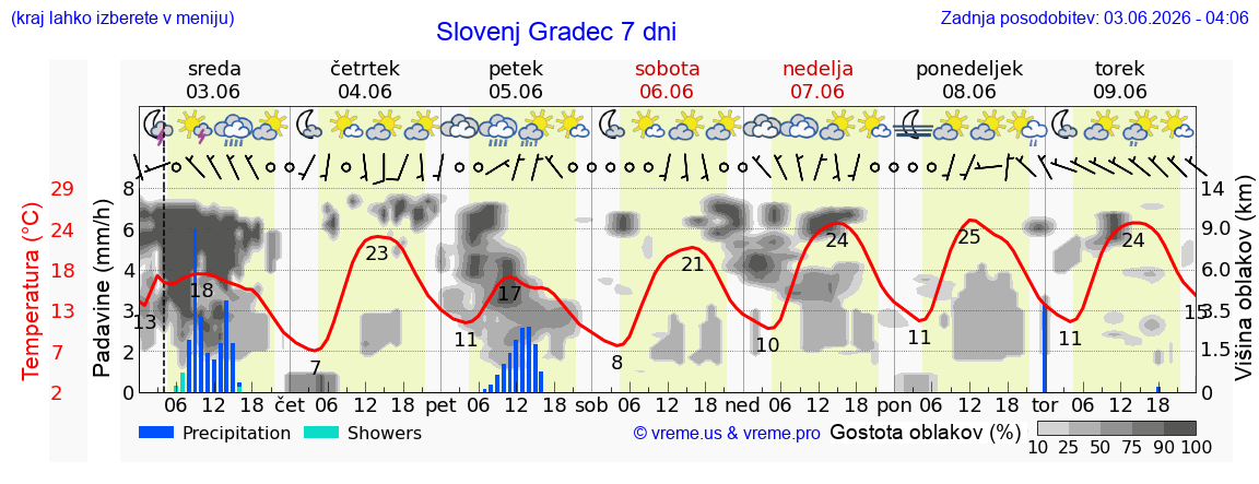 VREME 25 DNI Slovenj Gradec