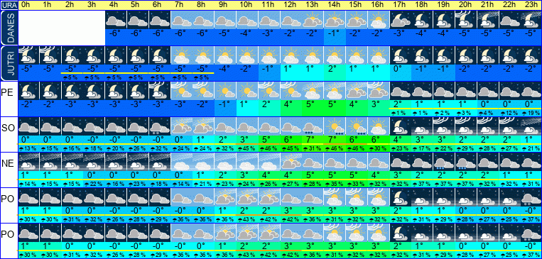 VREME 25 DNI Novo mesto